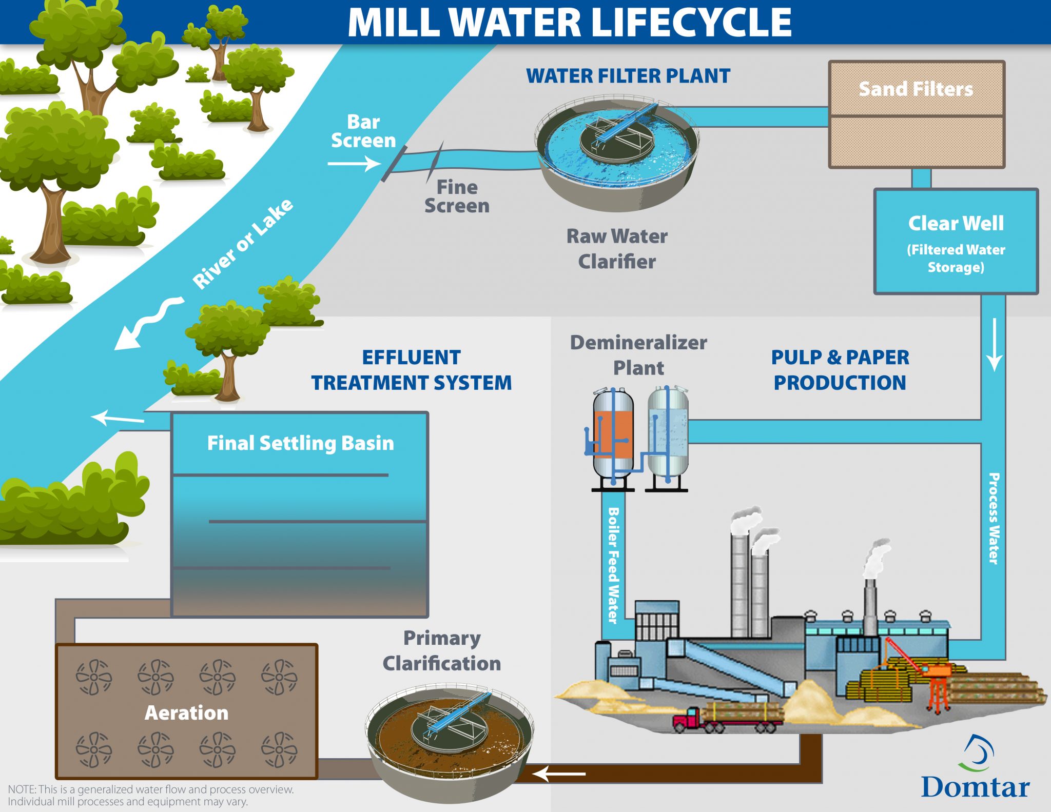 Water Conservation and Management: From River to Mill